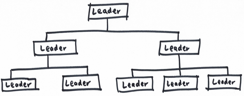 Should you really build leadership at every level of your org? - The ...